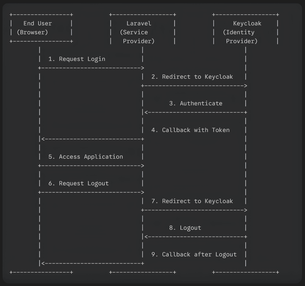 การสร้างระบบ Auth ใน Laravel 12 + Keycloak – Knowledge Base